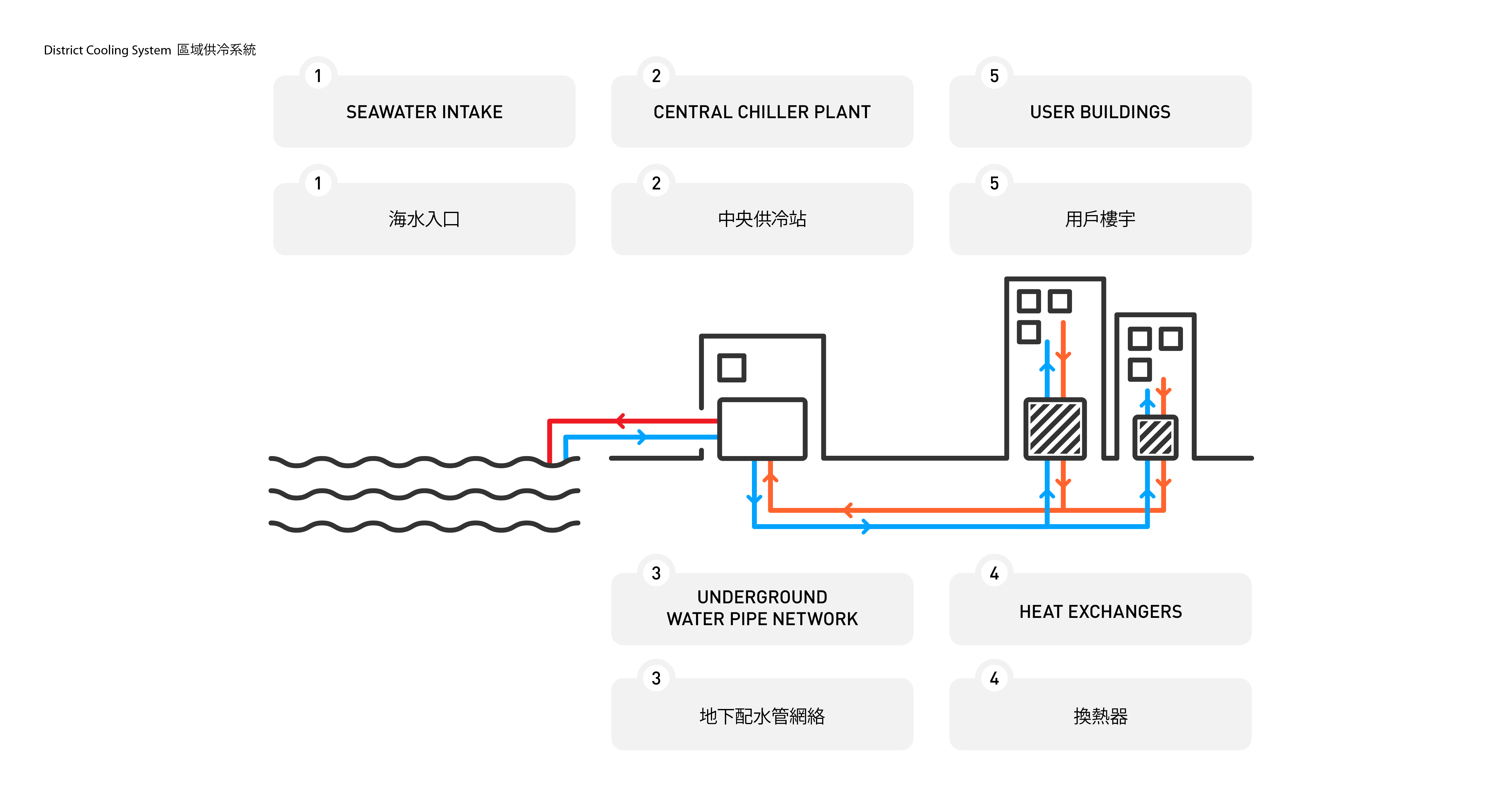 District Cooling System (DCS)